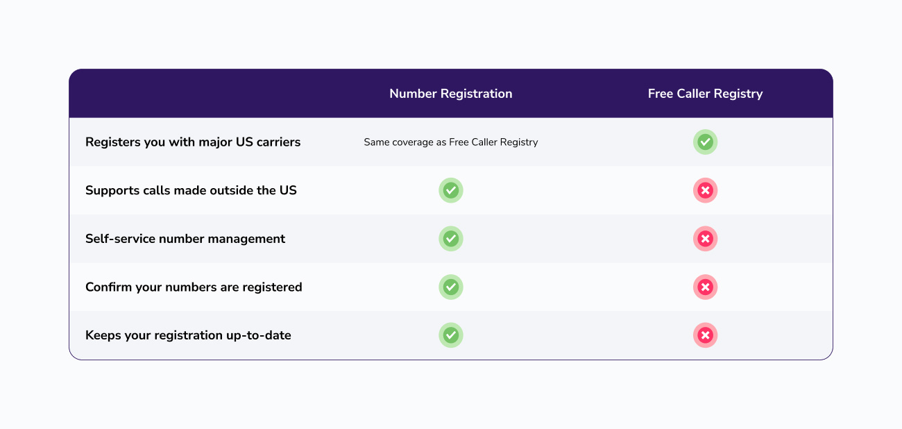 How does Hiya Number Registration differ from Free Caller Registry?