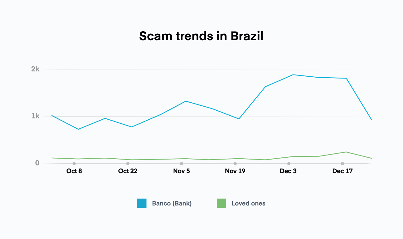 Brazilians receive 24 spam calls per person per month