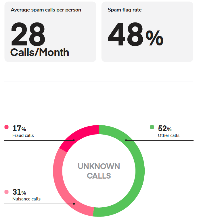 Brazilians lead the world with 28 spam calls per month