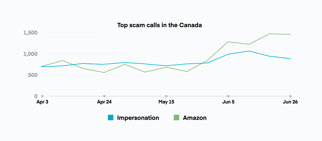 Canada experiencing increase in spam calls