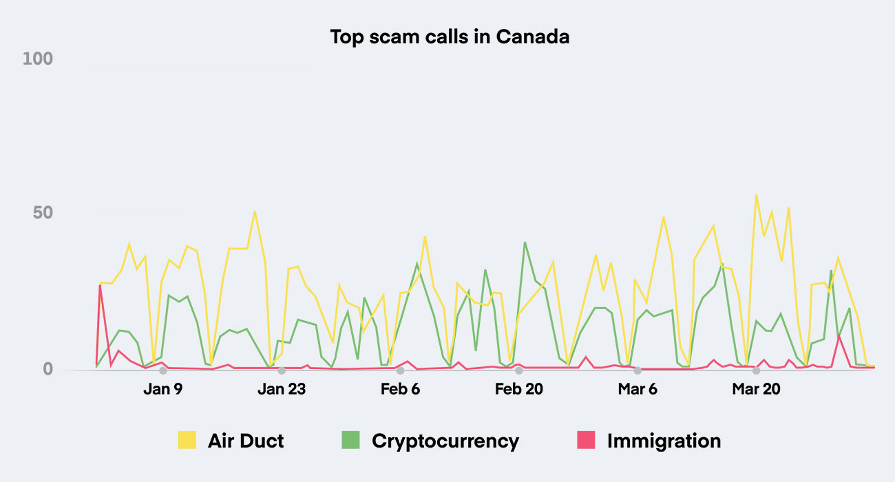 Canada’s Top Phone Scam: Air Ducts | Hiya