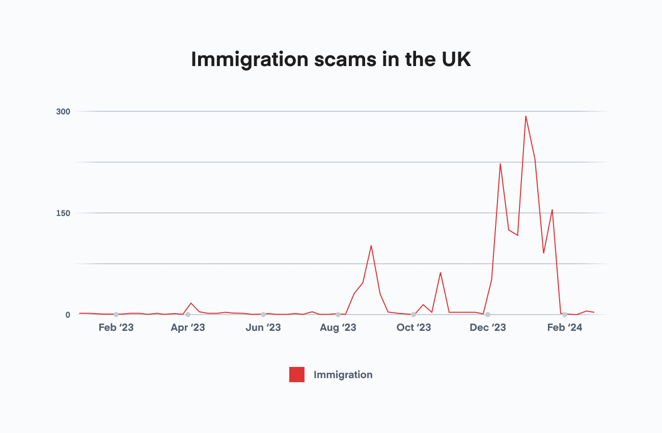 Immigration scams on the rise in the UK