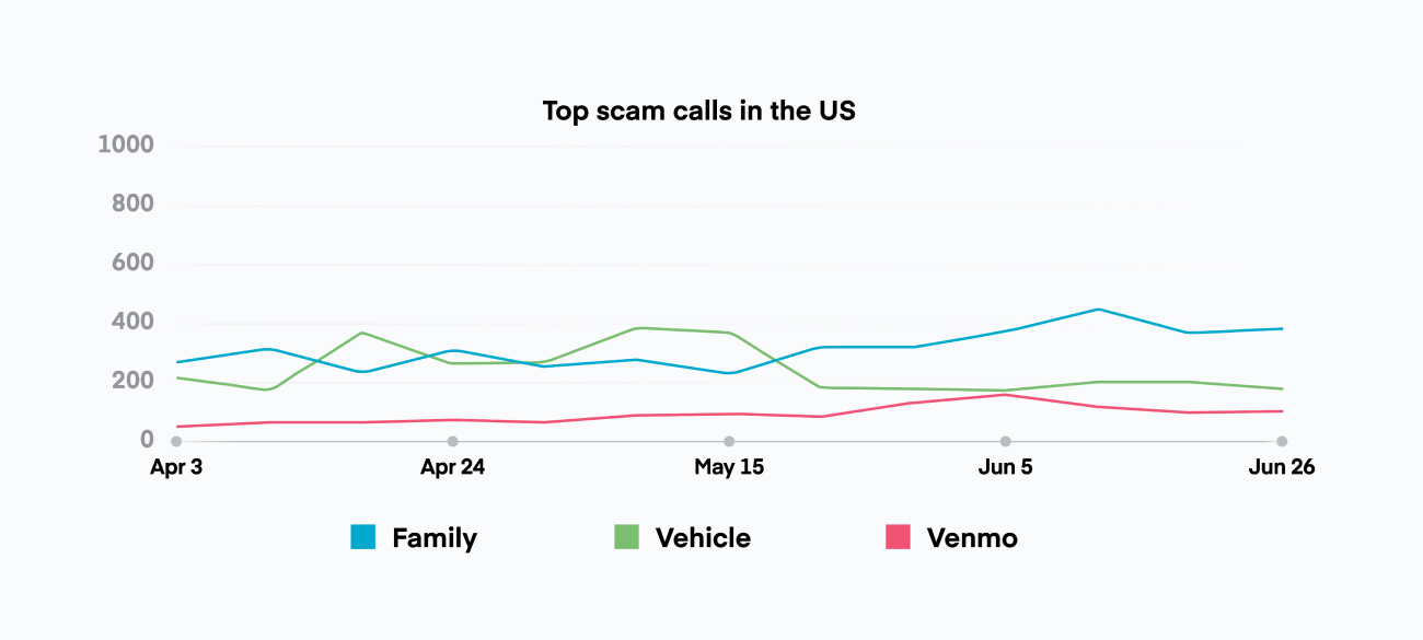 “Loved ones scam” is a global problem