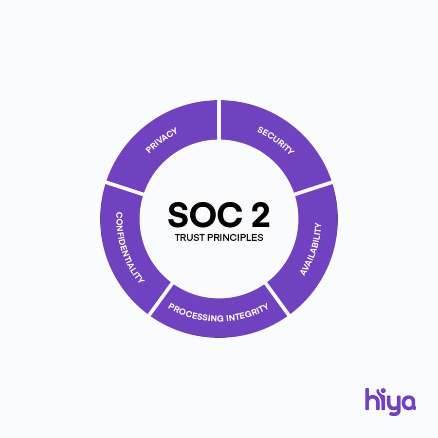 What Is SOC 2 Compliance?