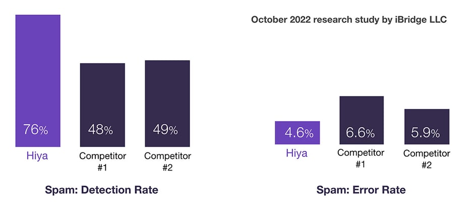 How Hiya’s proprietary Adaptive AI stops phone spam