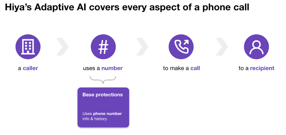 How Hiya’s proprietary Adaptive AI stops phone spam